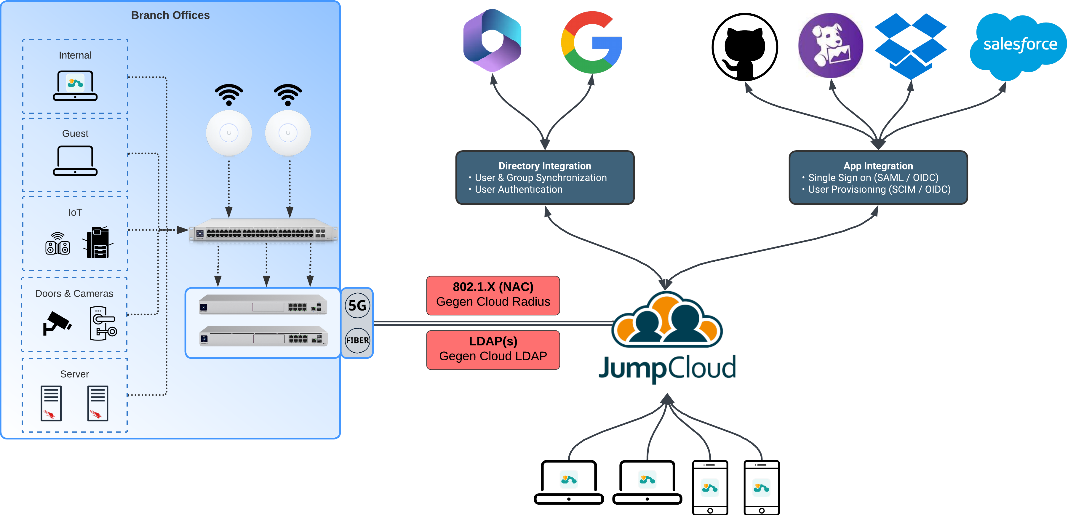 Using Jumpcloud as IdP and MDM with M365 and Google Workspace